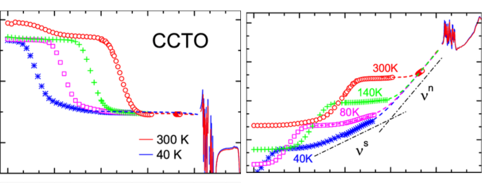Calcium Copper Titanate (CCTO): Properties and Uses