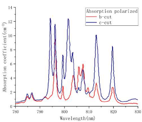Nd:YAP (Nd3+: YAlO3) | Stanford Advanced Materials