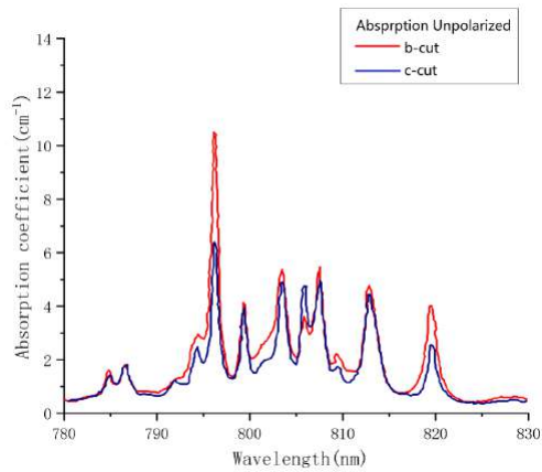 Nd:YAP (Nd3+: YAlO3) | Stanford Advanced Materials