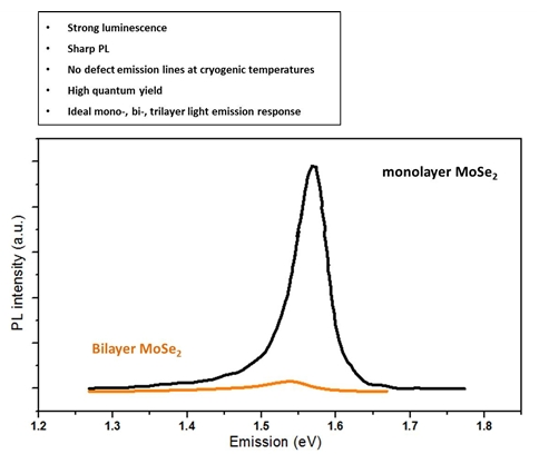 Molybdenum Diselenide Crystal (MoSe2 Crystal)