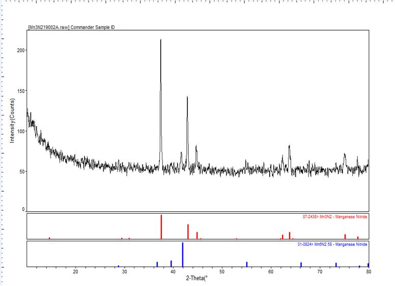 Manganese Nitride (MnN) Powder
