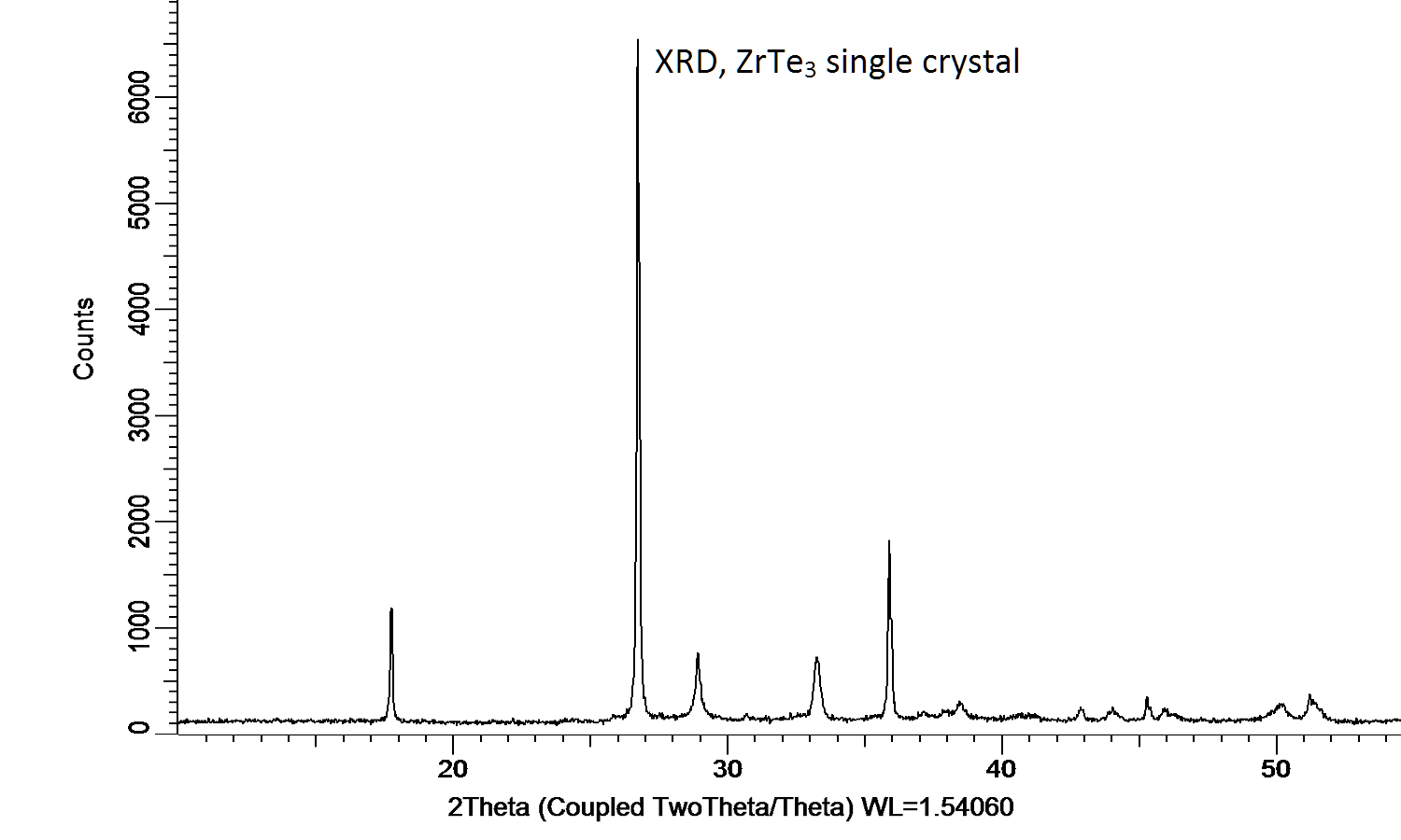 Zirconium Tritelluride (ZrTe3) Crystal for Sale
