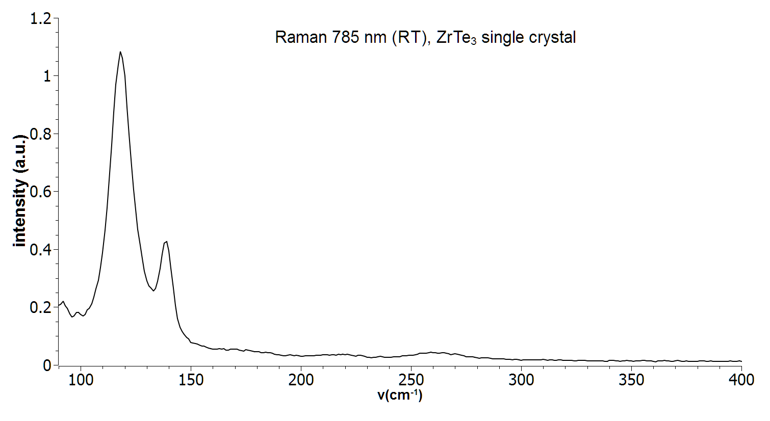 Zirconium Tritelluride (ZrTe3) Crystal for Sale