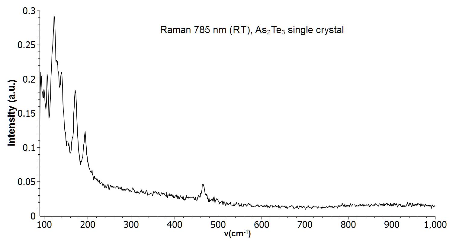 Arsenicum Telluride (As2Te3) Crystal for Sale | Stanford Advanced Materials