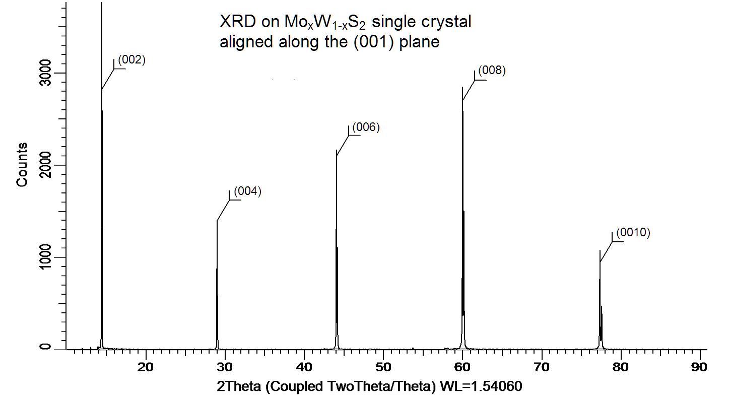 Molybdenum Tungsten Disulfide (MoWS2) Crystal for Sale