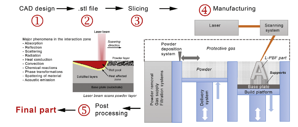Additive Manufacturing (AM) & Powder Bed Fusion (PBD)