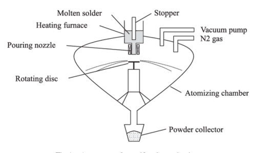 Comparative Analysis of Different Preparation Methods of Spherical ...