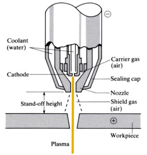 Materiais de eletrodo para máquinas de corte a plasma