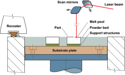 Process Selection of Additive Manufacturing for Metal Powder | Metal 3D ...