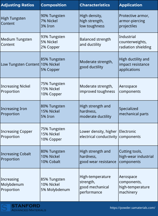 How Material Ratios Alter Tungsten Heavy Alloy Powder Properties