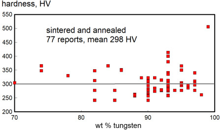 How Material Ratios Alter Tungsten Heavy Alloy Powder Properties