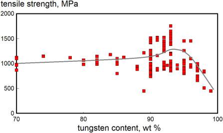 How Material Ratios Alter Tungsten Heavy Alloy Powder Properties