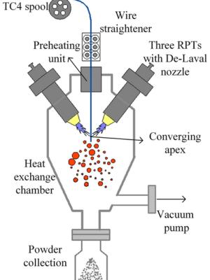 Plasma Rotating Electrode Process (PREP) and Plasma Atomization (PA ...