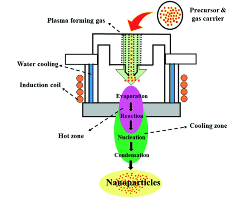 Plasma Rotating Electrode Process (PREP) and Plasma Atomization (PA ...