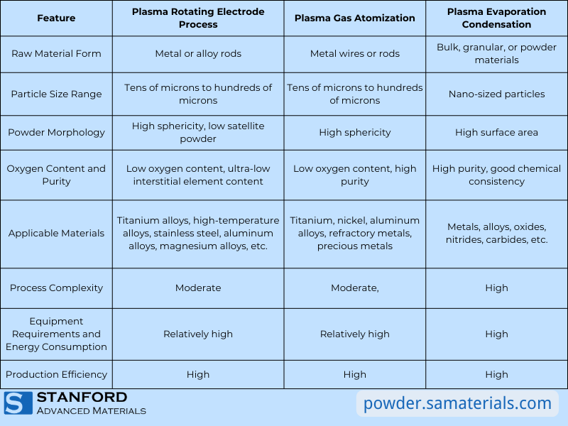 Plasma Rotating Electrode Process (PREP) and Plasma Atomization (PA ...