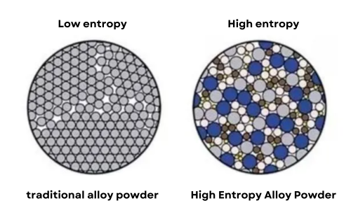 High Entropy Alloy Powder Suppliers | Additive Manufacturing & Thermal ...