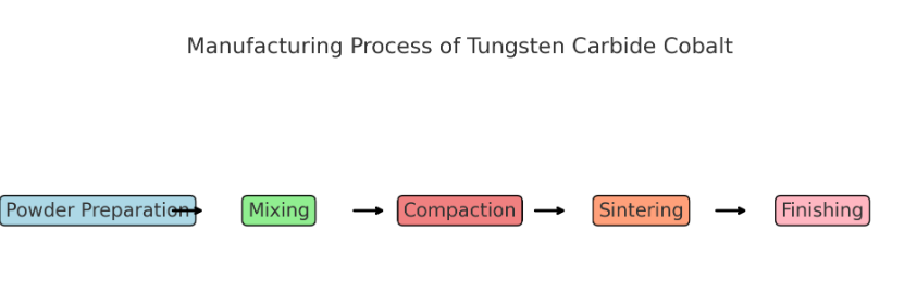 Tungsten Carbide Cobalt: An Overview
