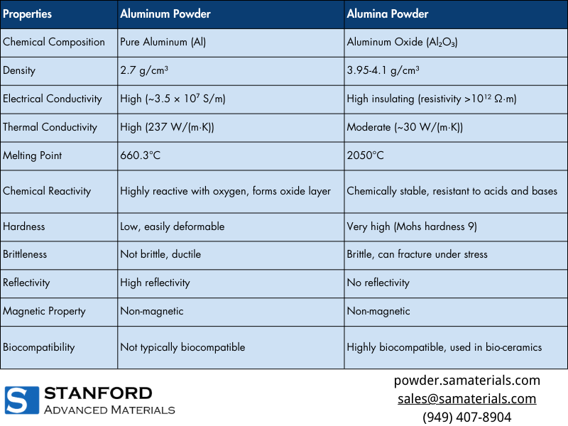 Aluminum Powder and Alumina Powder: What's the Difference