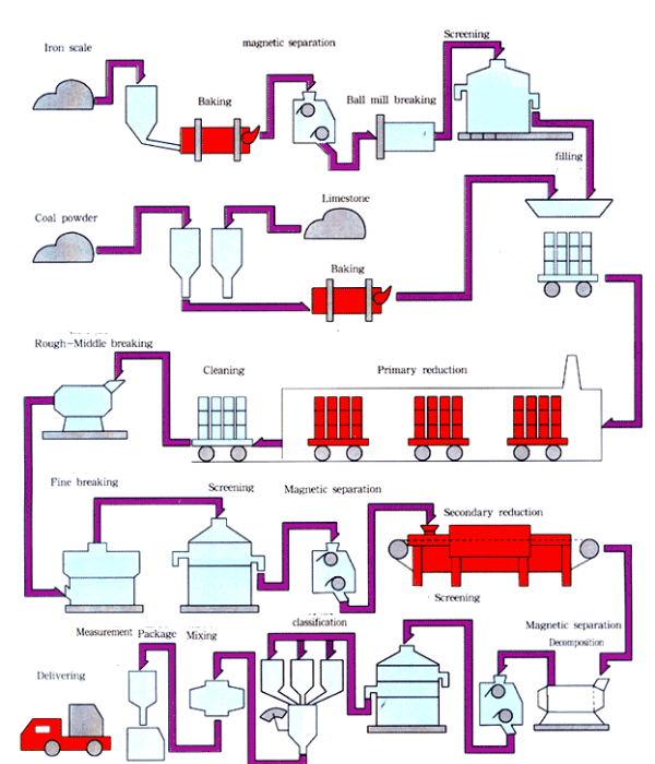 What Is Iron Powder? Production Methods and Uses