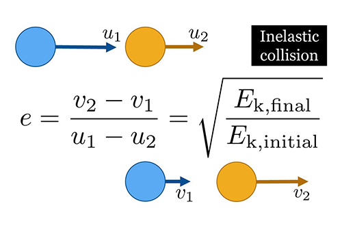 A Beginner's Guide to Coefficient of Restitution