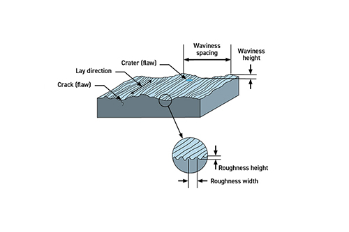 Surface Roughness in Manufacturing
