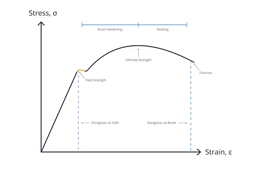 Limite d'élasticité : Principes de base et exemples