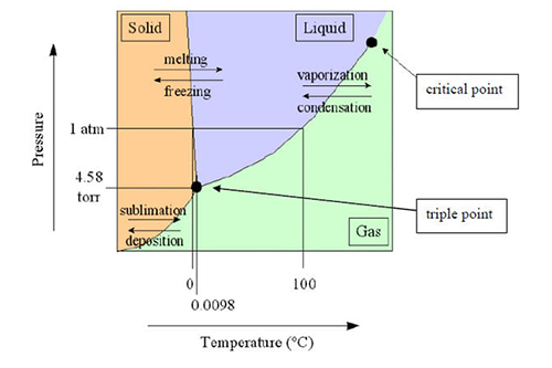 Phase Diagrams: Types and Examples