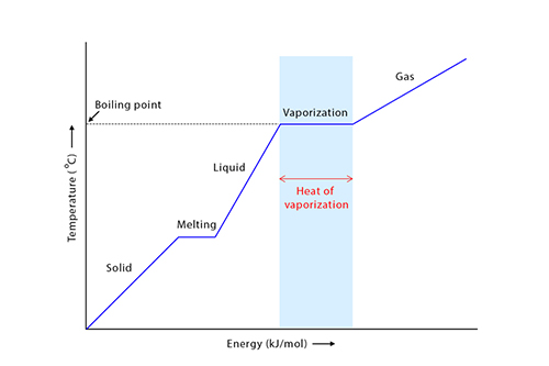 Vaporization Chemistry Lab