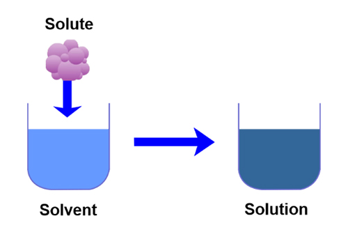 Solubility In Chemistry