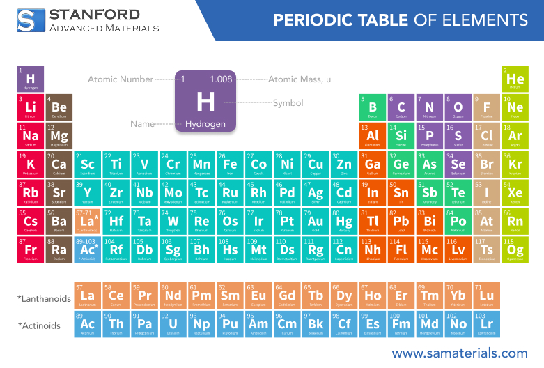 Hydrogen: Element Properties and Uses