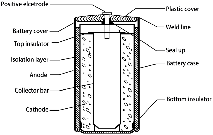 List of Anode and Cathode Battery Materials