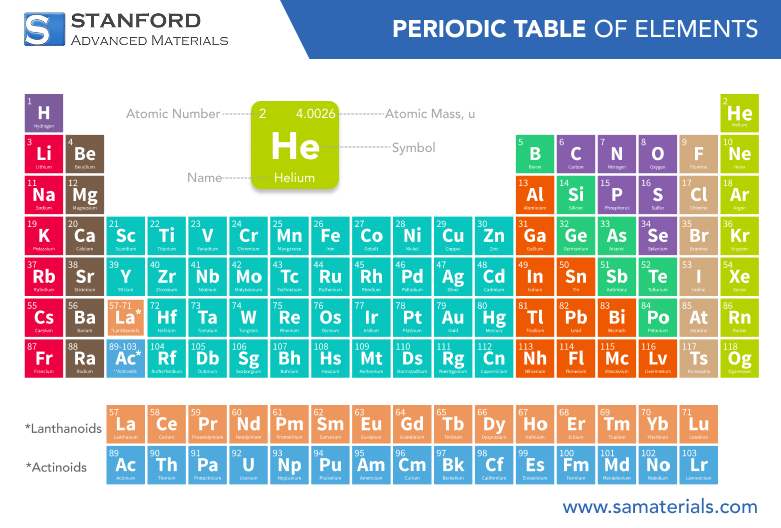 Helium: Element Properties and Uses