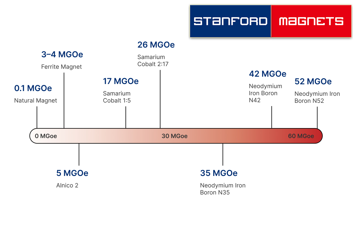 All about Magnetic Strength