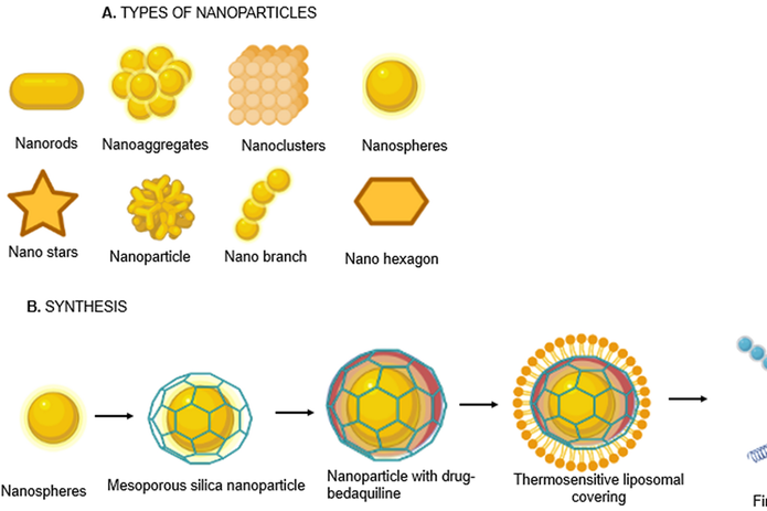 Optical and Electronic Applications of Gold Nanoparticles