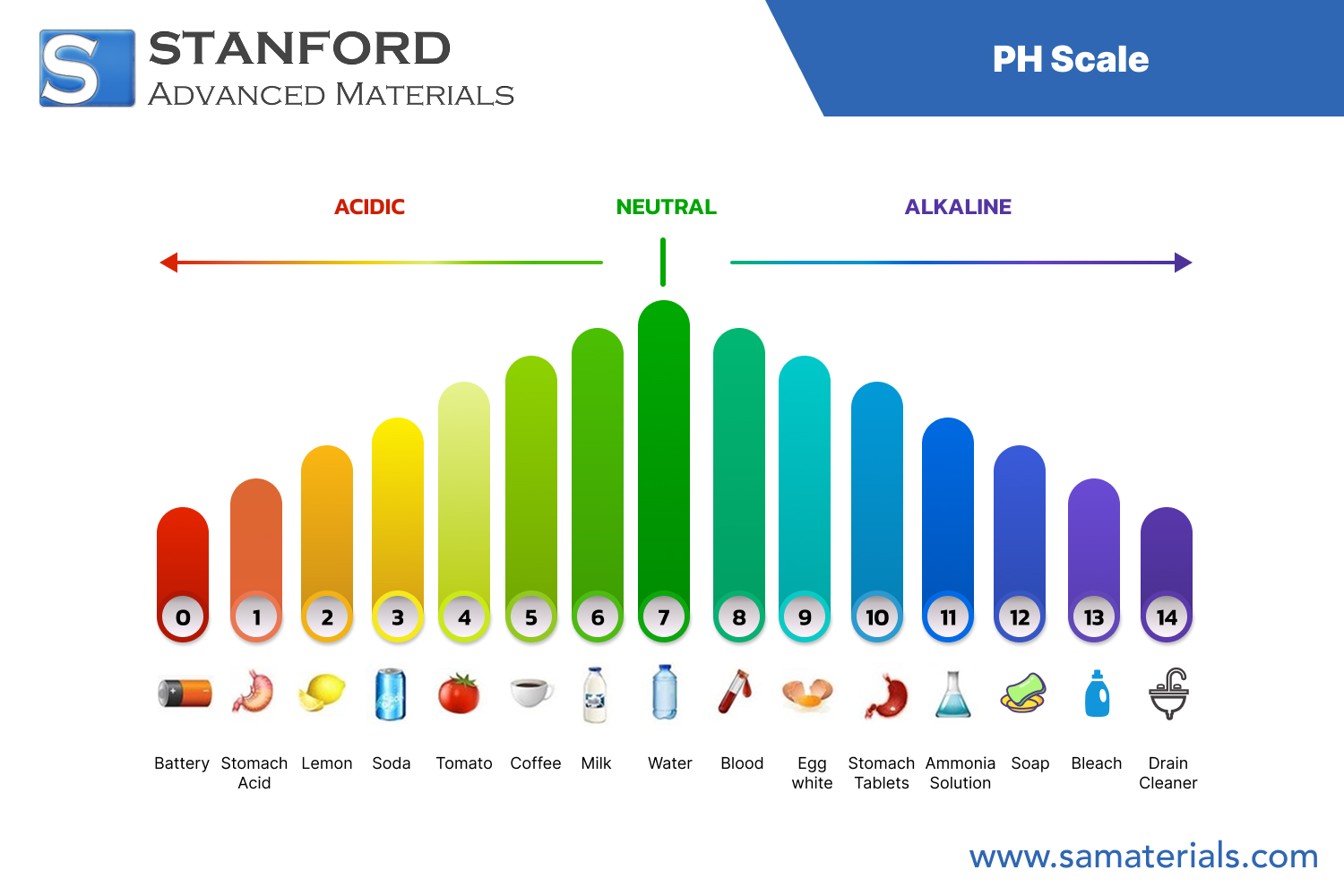 Acid and Base Chart: Quick Guide to Strength and Reactivity