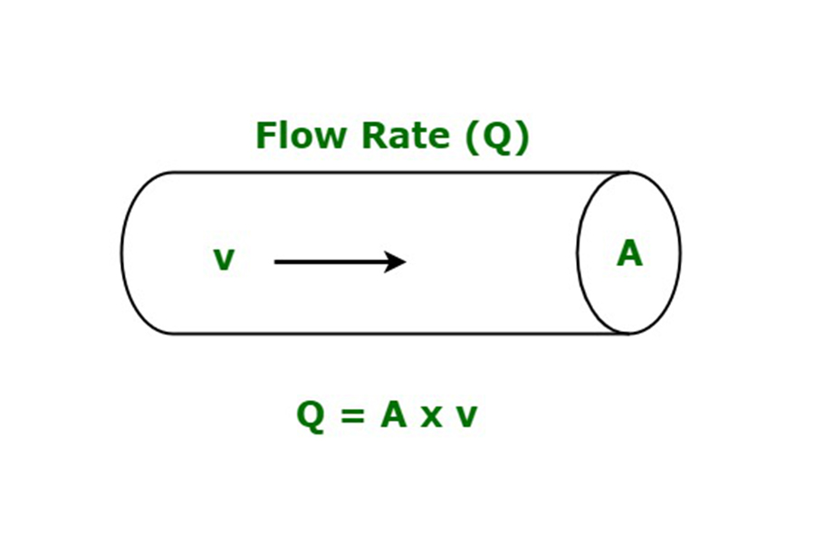 Transforming Flow Velocity into Volumetric Flow Rates