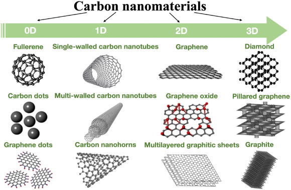 Carbon: Element Properties and Uses