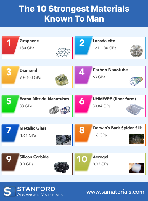 The 10 Strongest Materials Known To Man