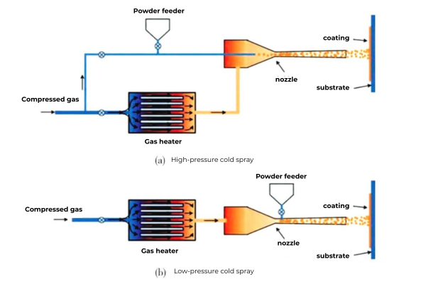 Overview of Cold Spray Technology