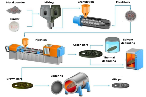 Metal Injection Molding Technology: Process and Uses