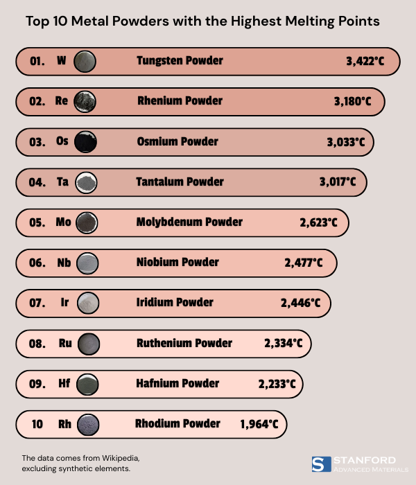 Top 10 Metal Powders with the Highest Melting Points